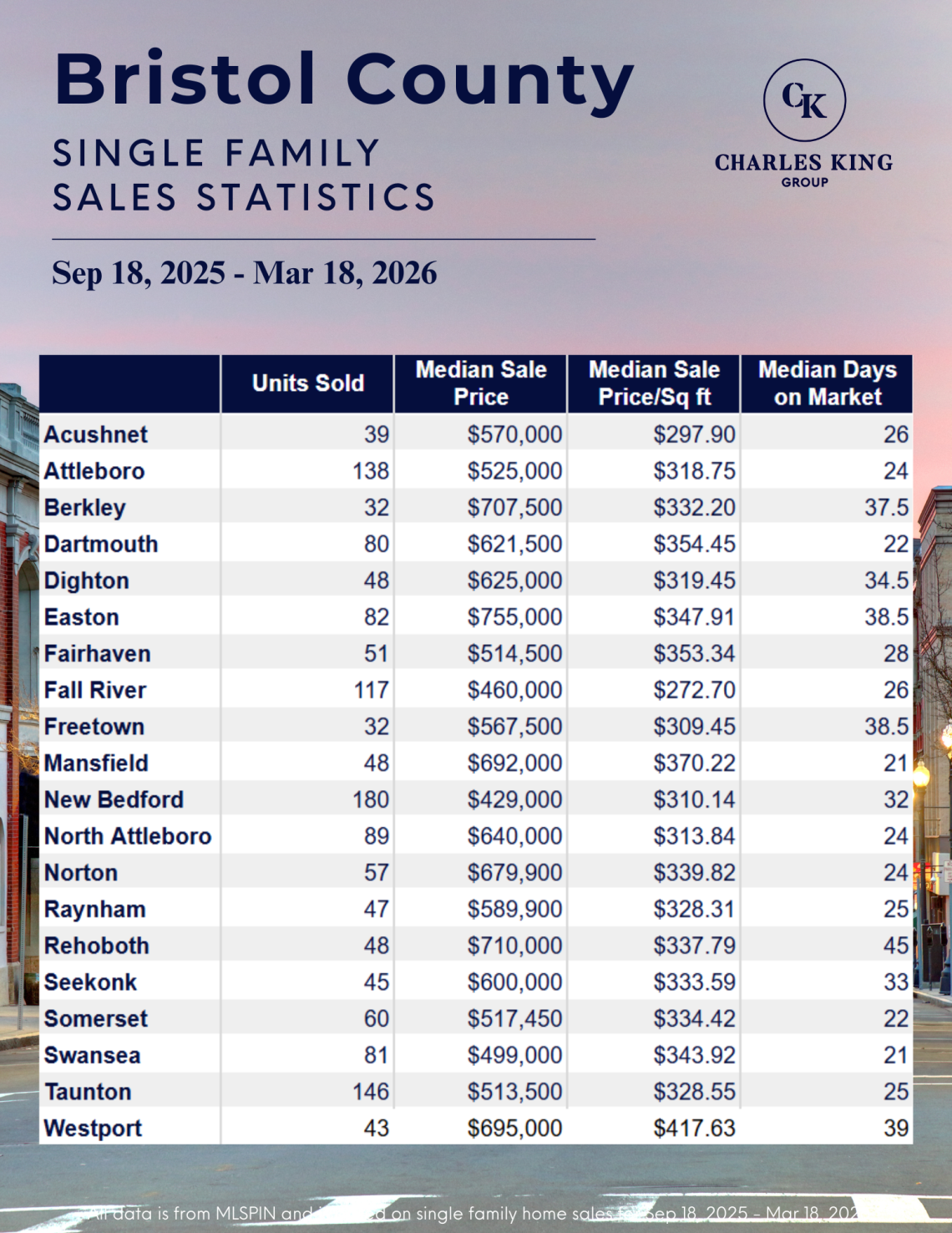 Bristol County MA Real Estate Market Update 2026 | Attleboro, Easton ...