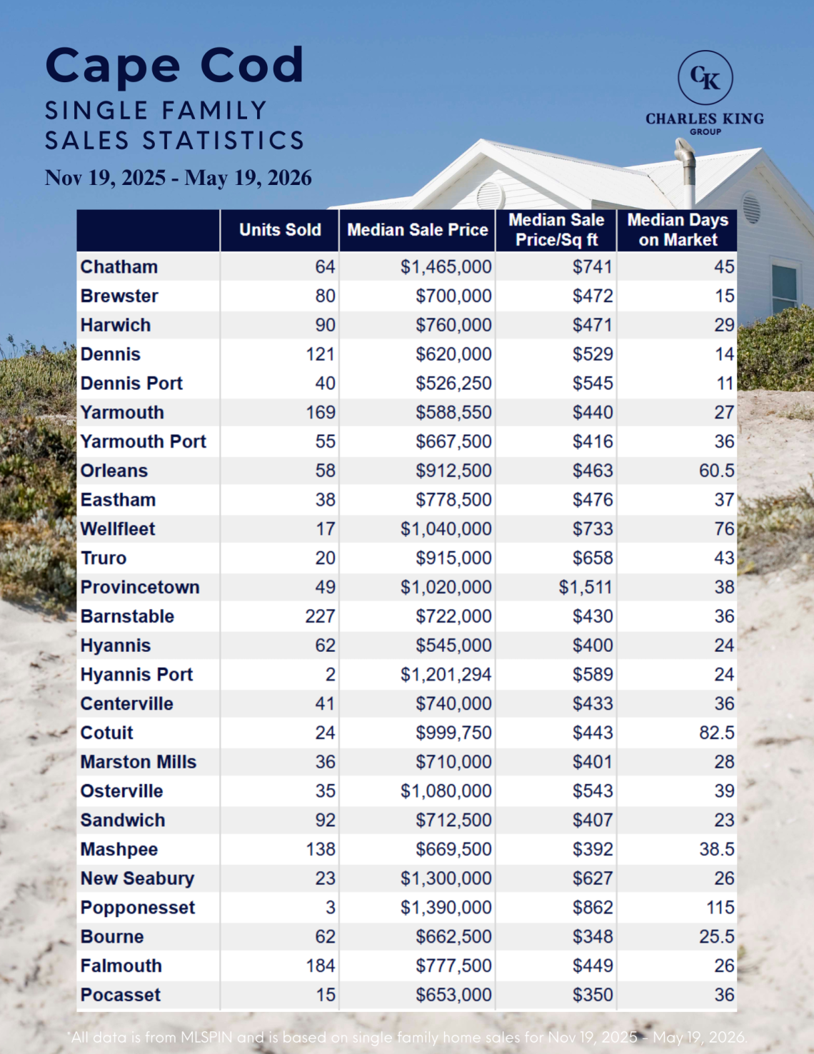 Cape Cod Real Estate Market Report — May 2026 | Barnstable, Chatham ...