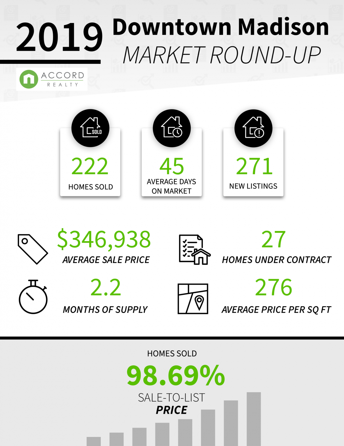 2019 Downtown Madison Market Round-Up
