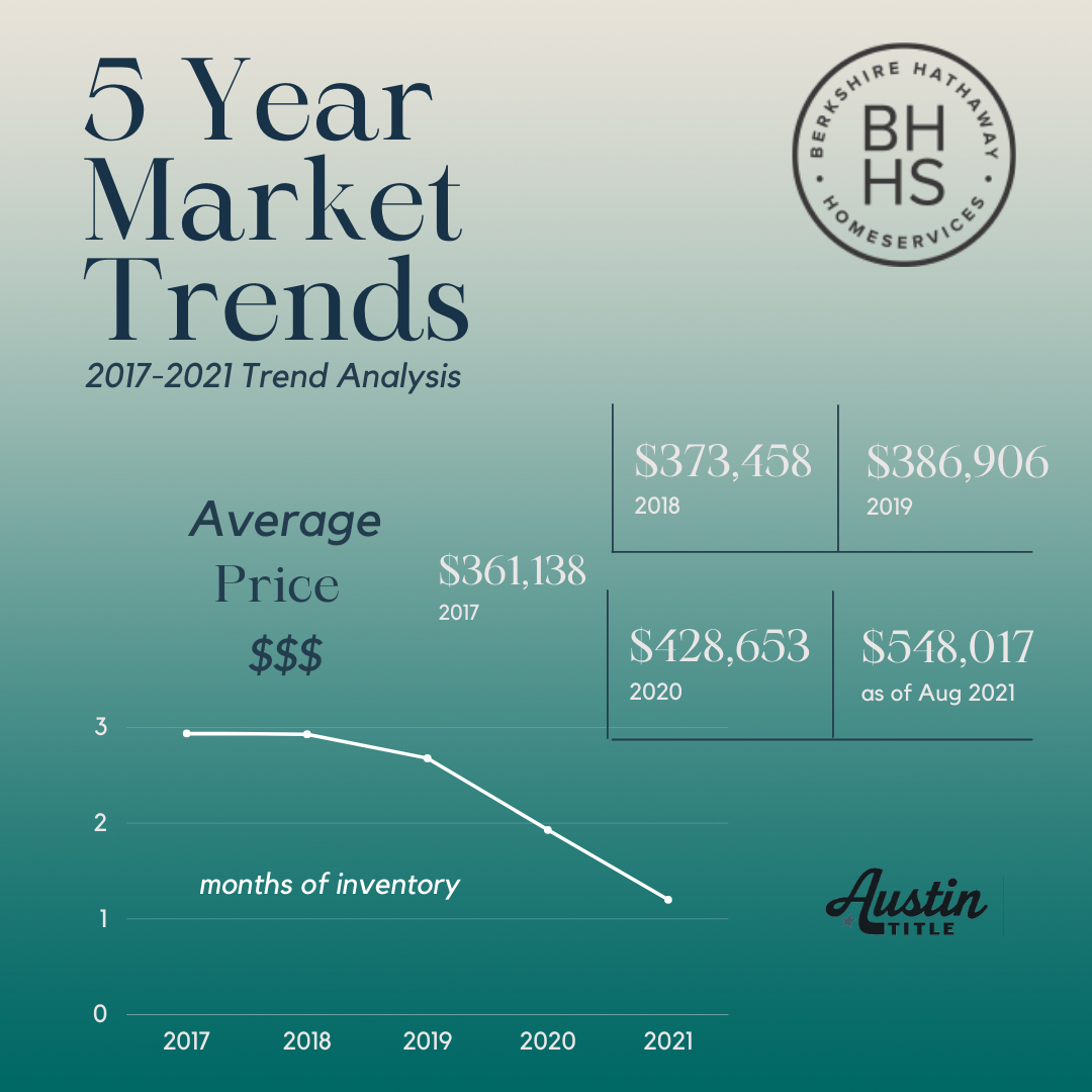 5 Year Market Trend Update
