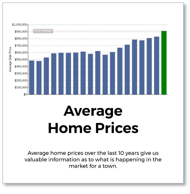 Average Home Prices