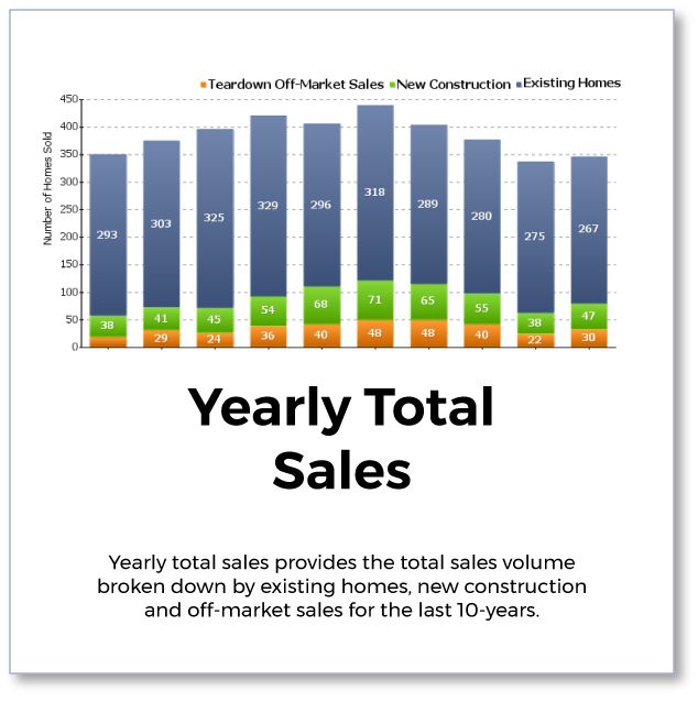 Yearly Total Sales