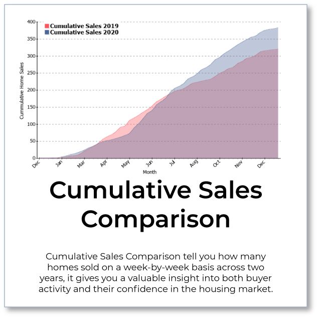 Cumulative Sales