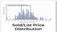 Sold List Price Ratio Distribution